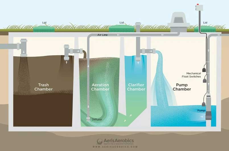 Septic Tank Parts Distributor Lufkin, TX | Strickland Plumbing & HVAC, Inc.